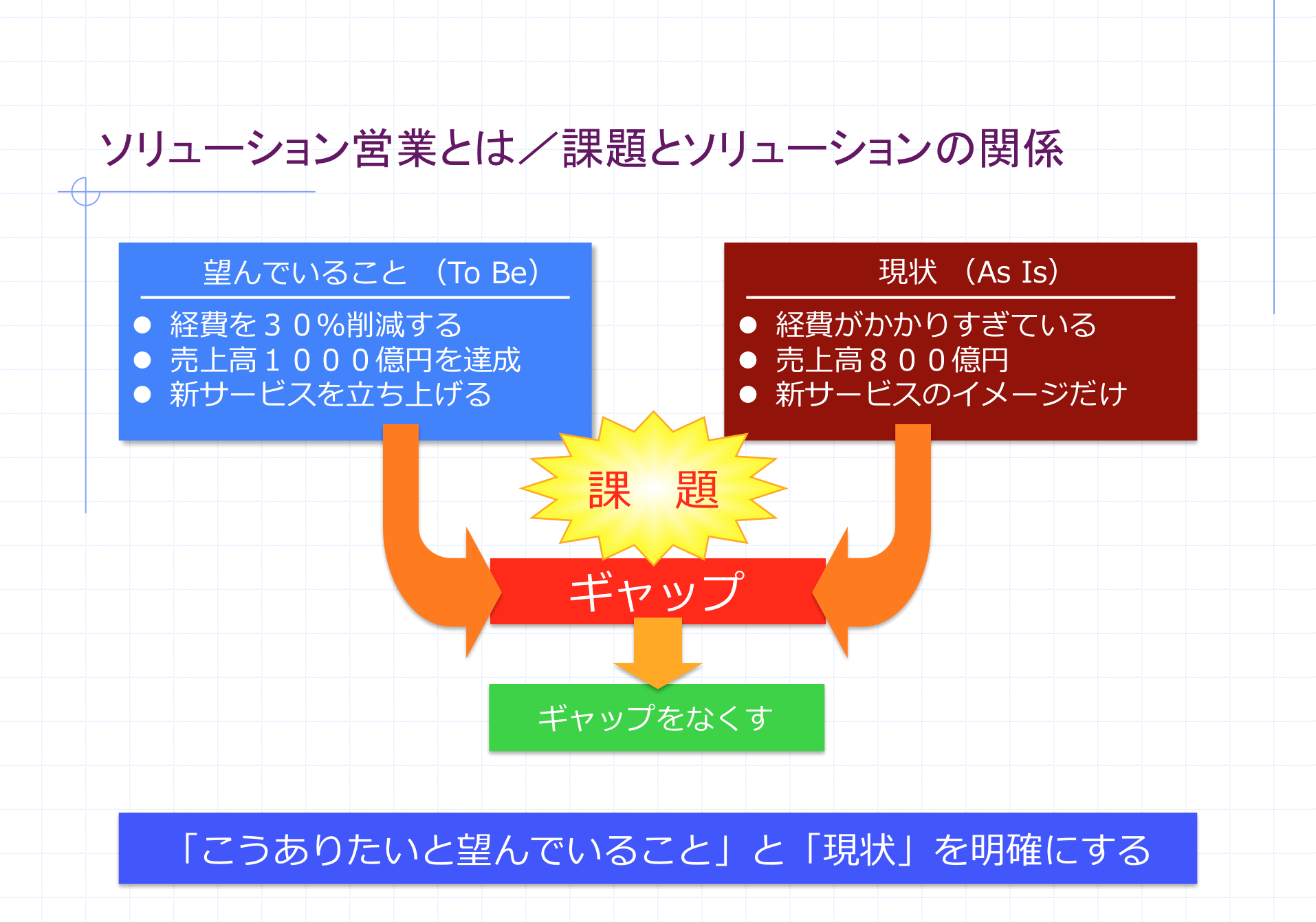 【図解】コレ1枚でわかる課題発掘:itソリューション塾:オルタナティブ・ブログ